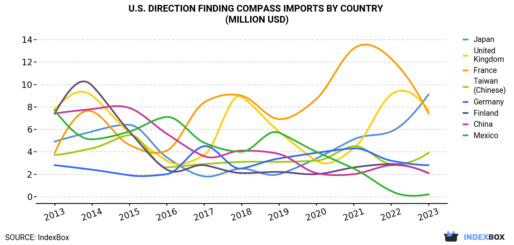 U.S. Direction Finding Compass Imports By Country (Million USD)