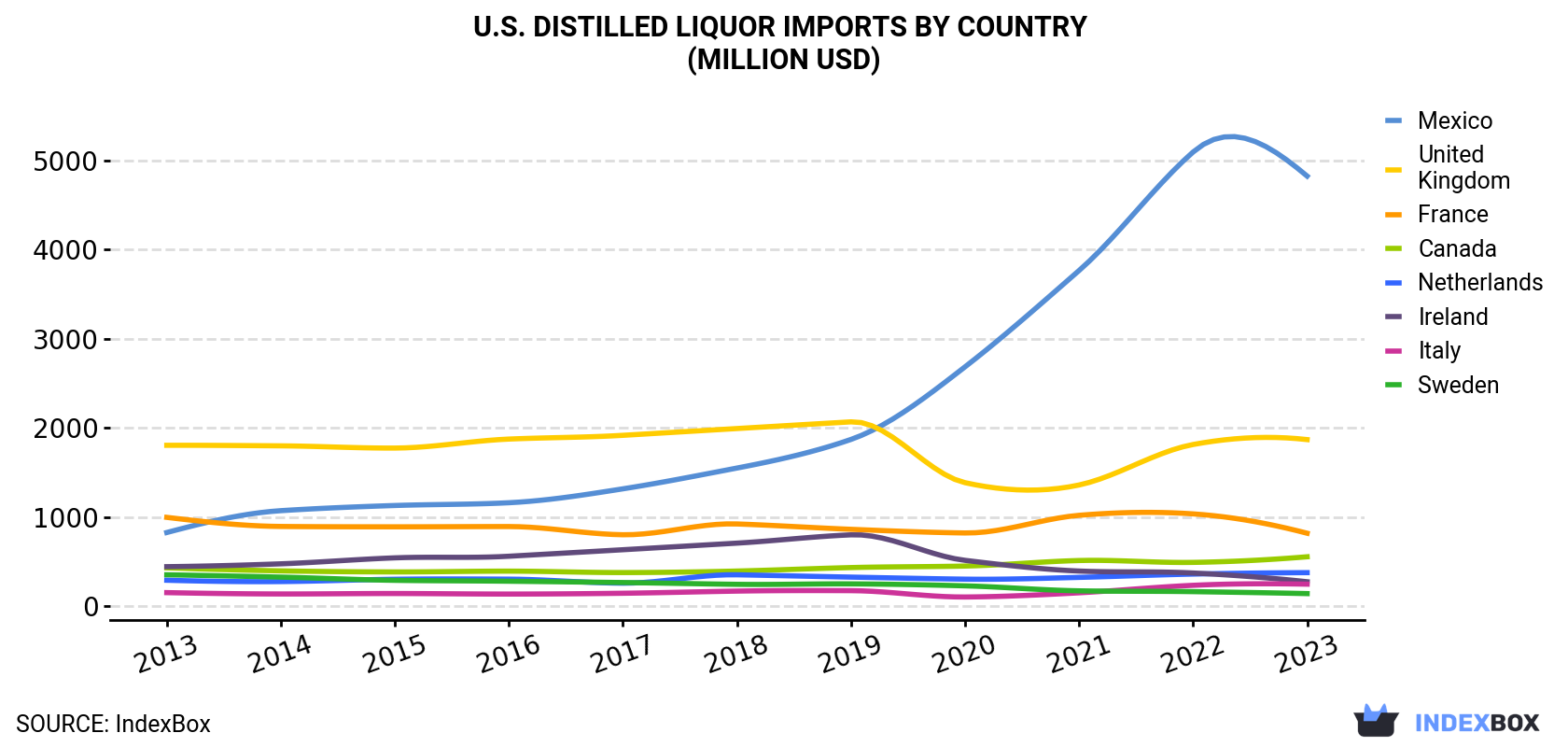 U.S. Distilled Liquor Imports By Country (Million USD)