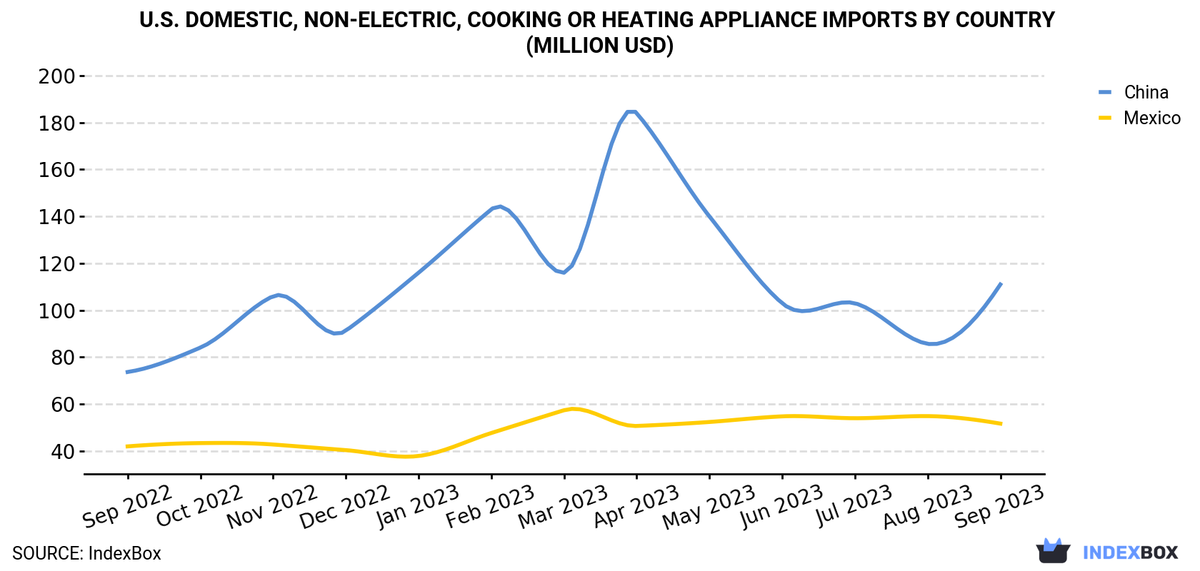U.S. Domestic, Non-Electric, Cooking Or Heating Appliance Imports By Country (Million USD)