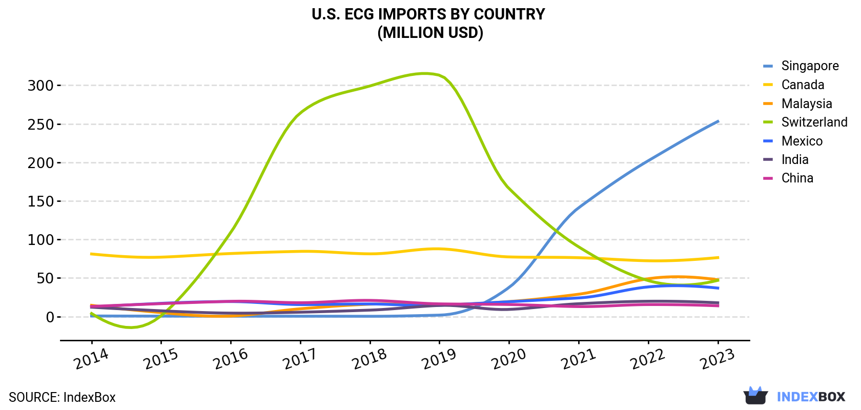 U.S. ECG Imports By Country (Million USD)