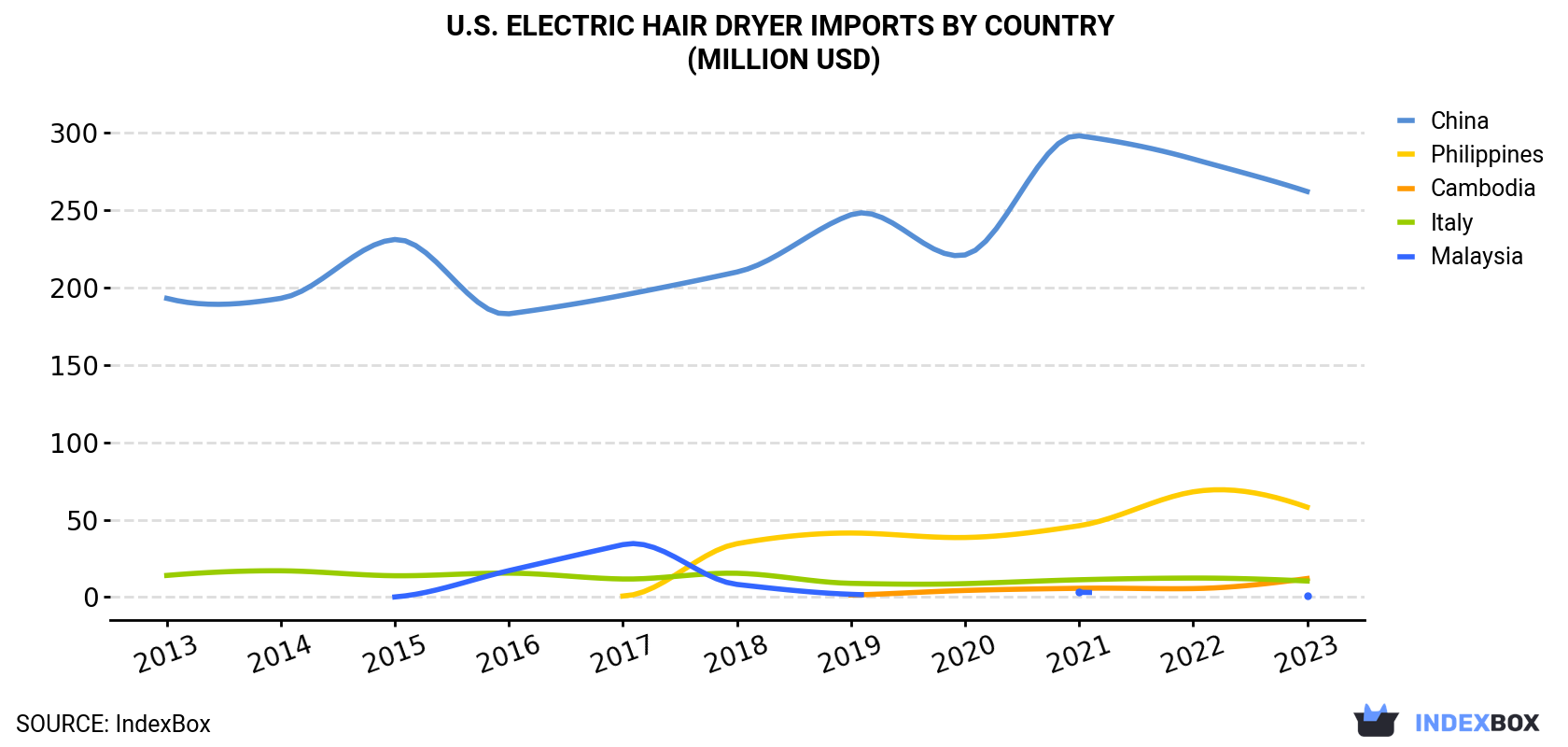 U.S. Electric Hair Dryer Imports By Country (Million USD)