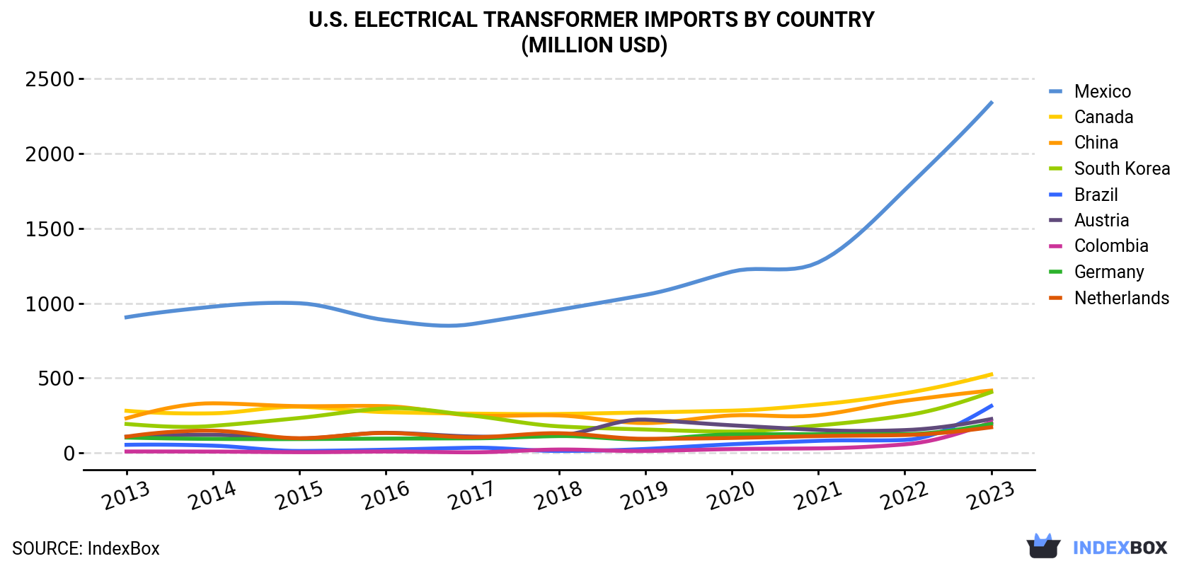 U.S. Electrical Transformer Imports By Country (Million USD)
