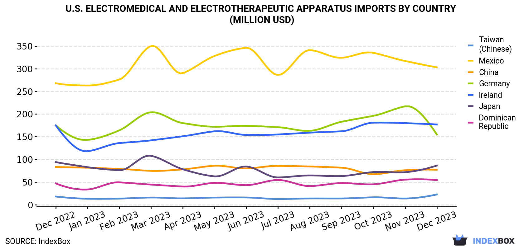 U.S. Electromedical And Electrotherapeutic Apparatus Imports By Country (Million USD)