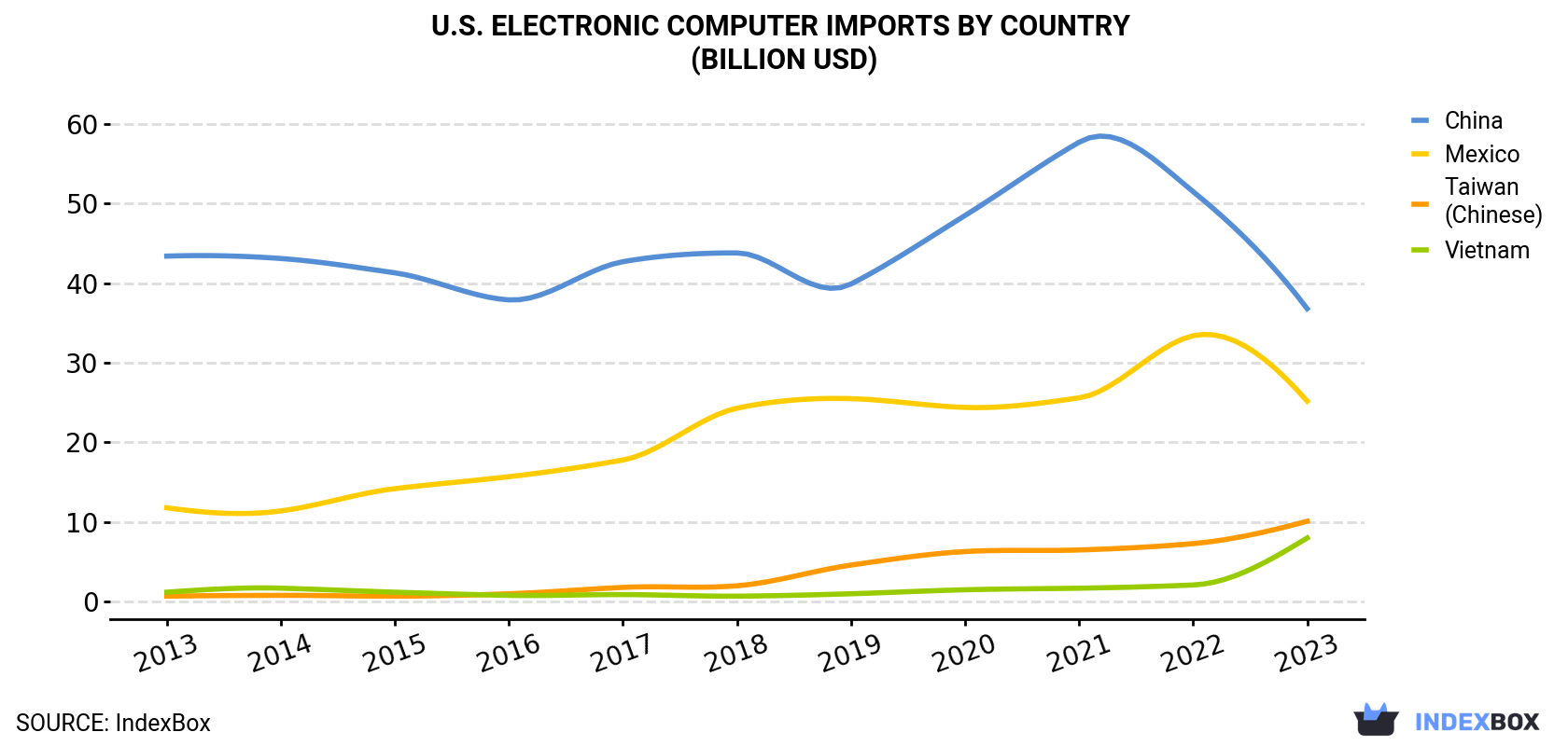 U.S. Electronic Computer Imports By Country (Billion USD)