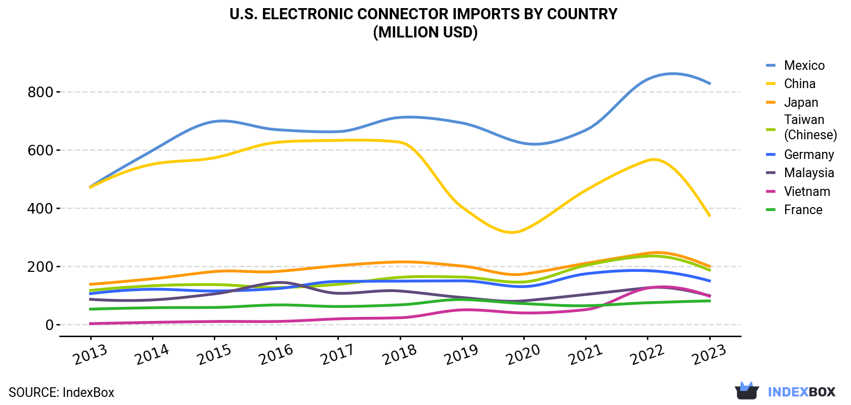 U.S. Electronic Connector Imports By Country (Million USD)