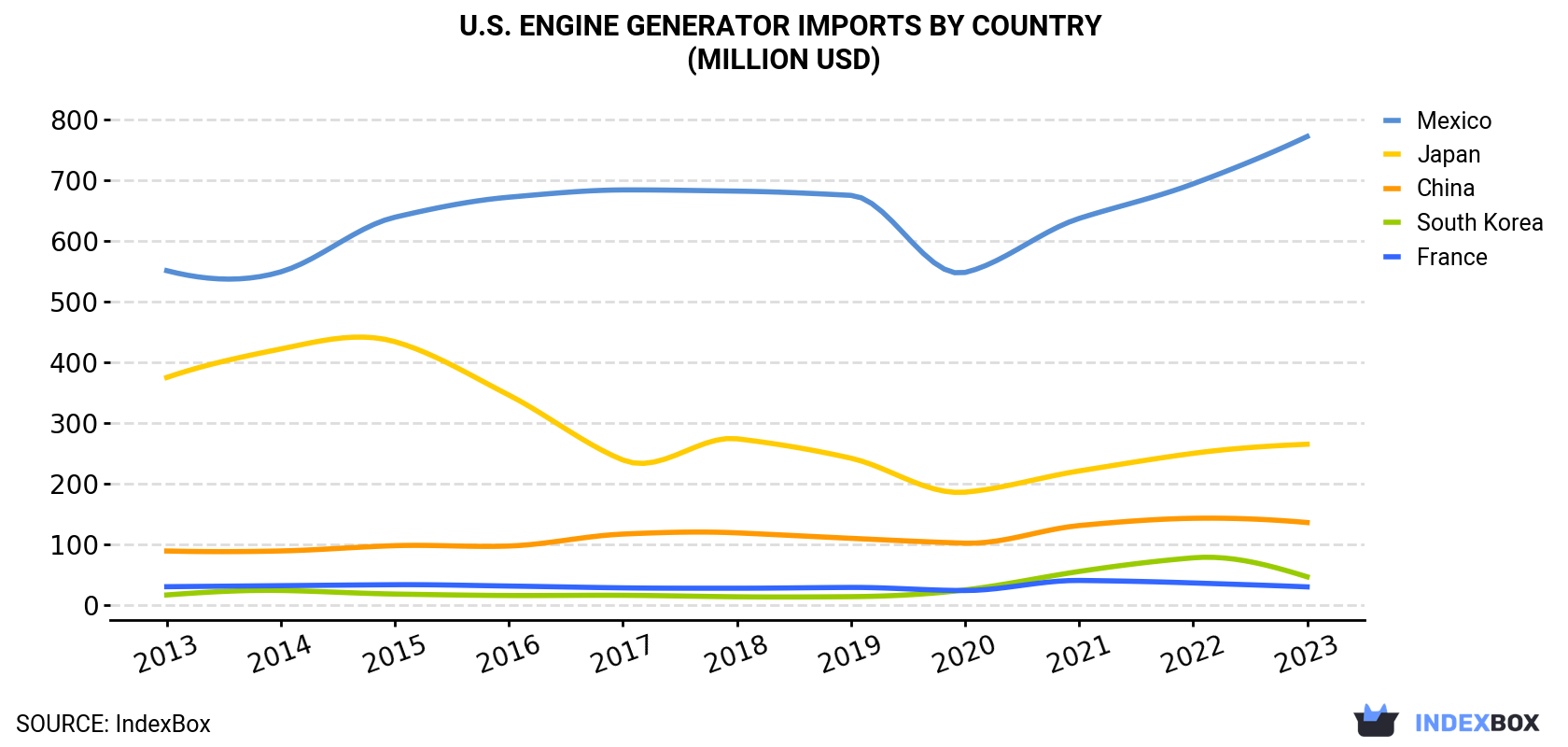 U.S. Engine Generator Imports By Country (Million USD)