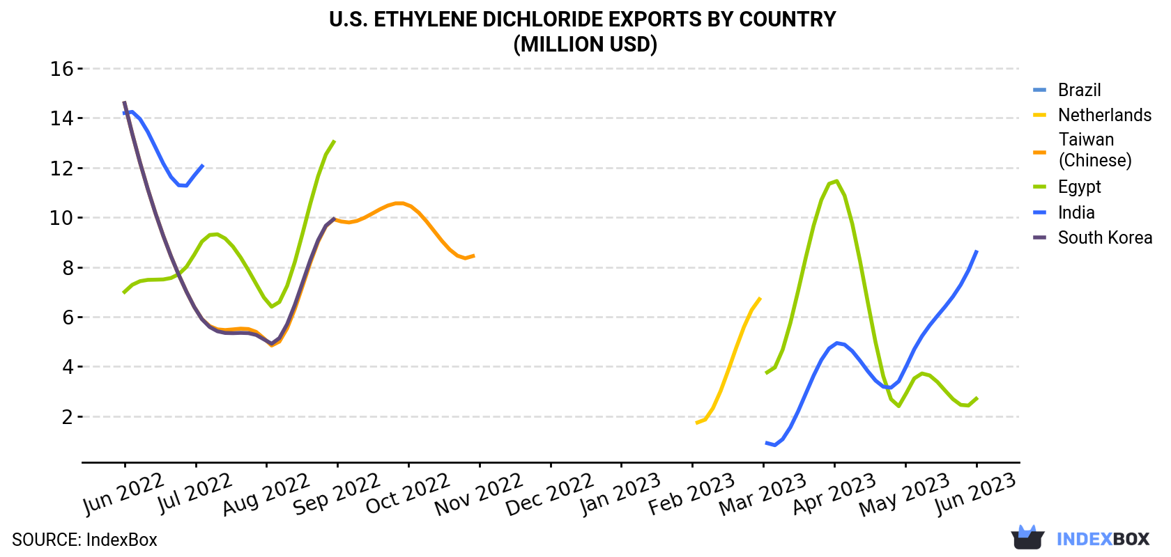 U.S. Ethylene Dichloride Exports By Country (Million USD)