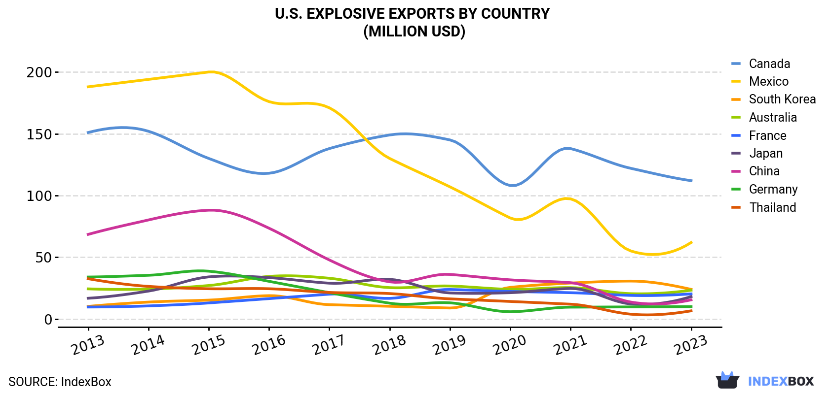 U.S. Explosive Exports By Country (Million USD)