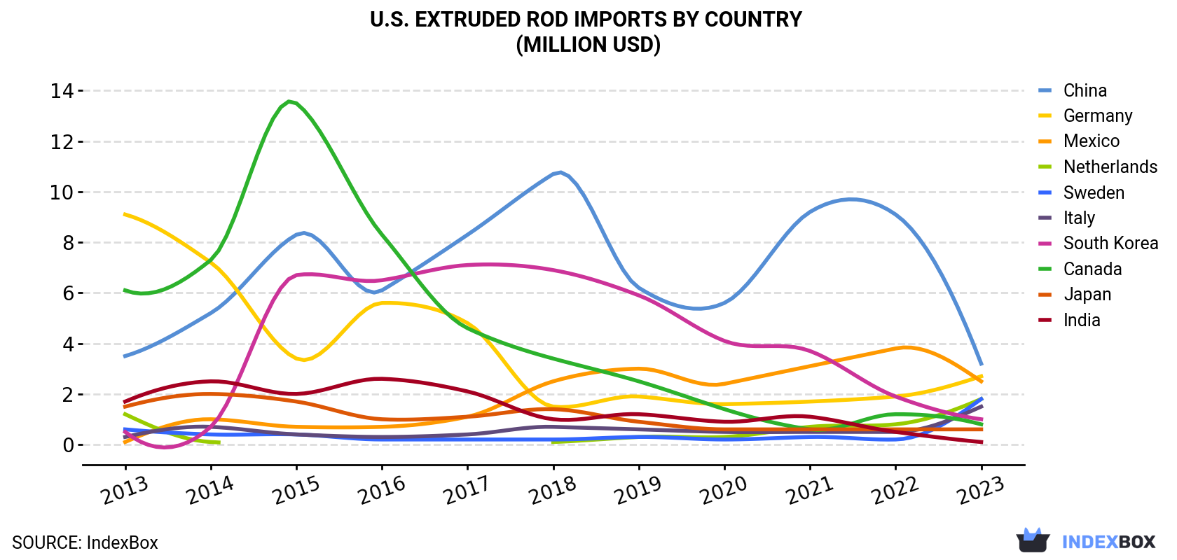 U.S. Extruded Rod Imports By Country (Million USD)
