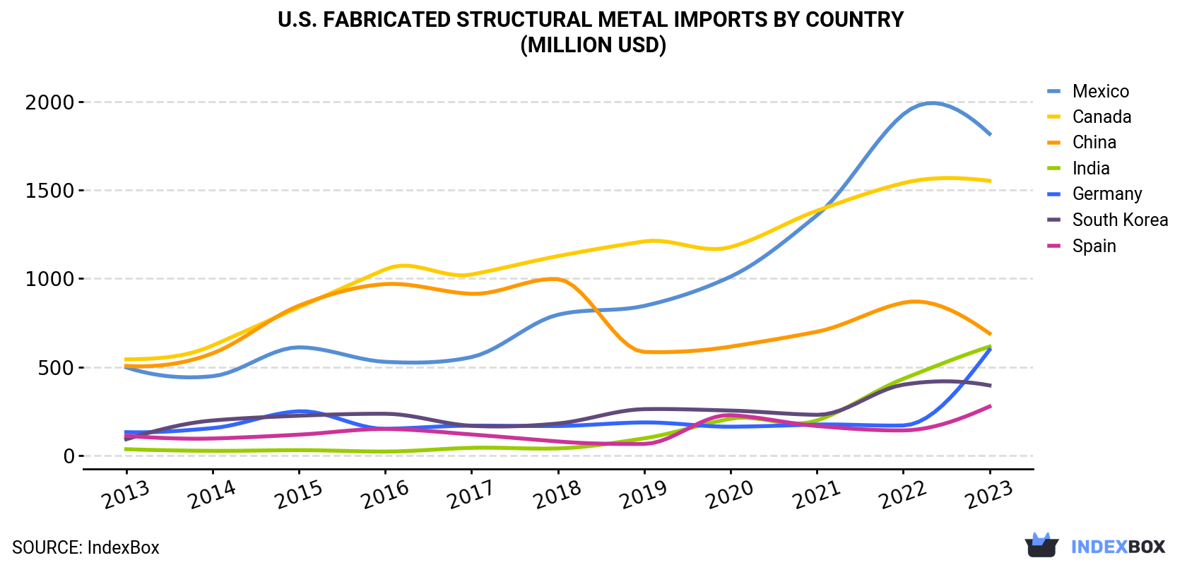 U.S. Fabricated Structural Metal Imports By Country (Million USD)