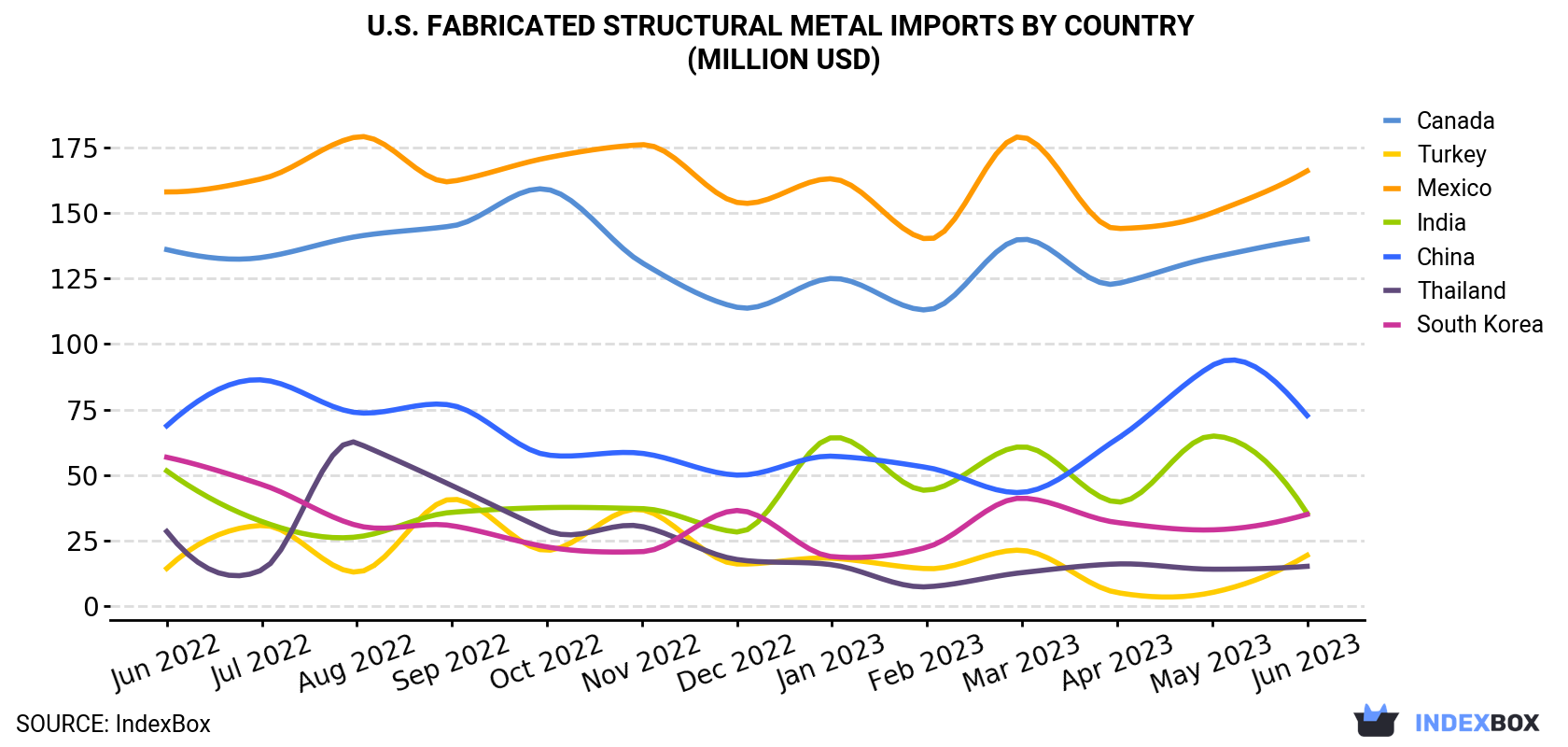 U.S. Fabricated Structural Metal Imports By Country (Million USD)