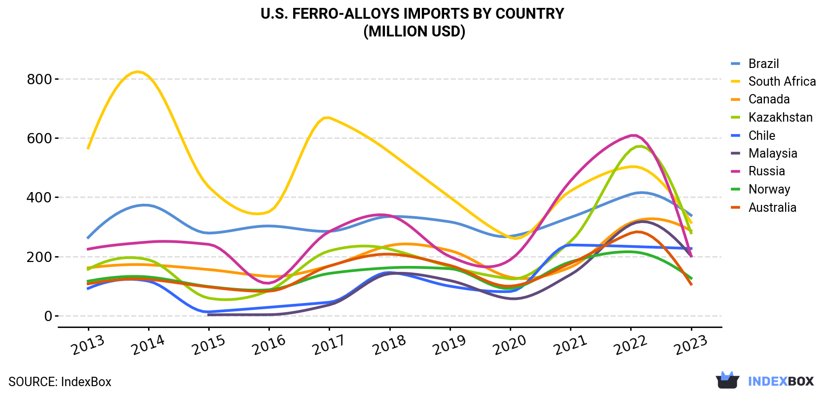 U.S. Ferro-Alloys Imports By Country (Million USD)