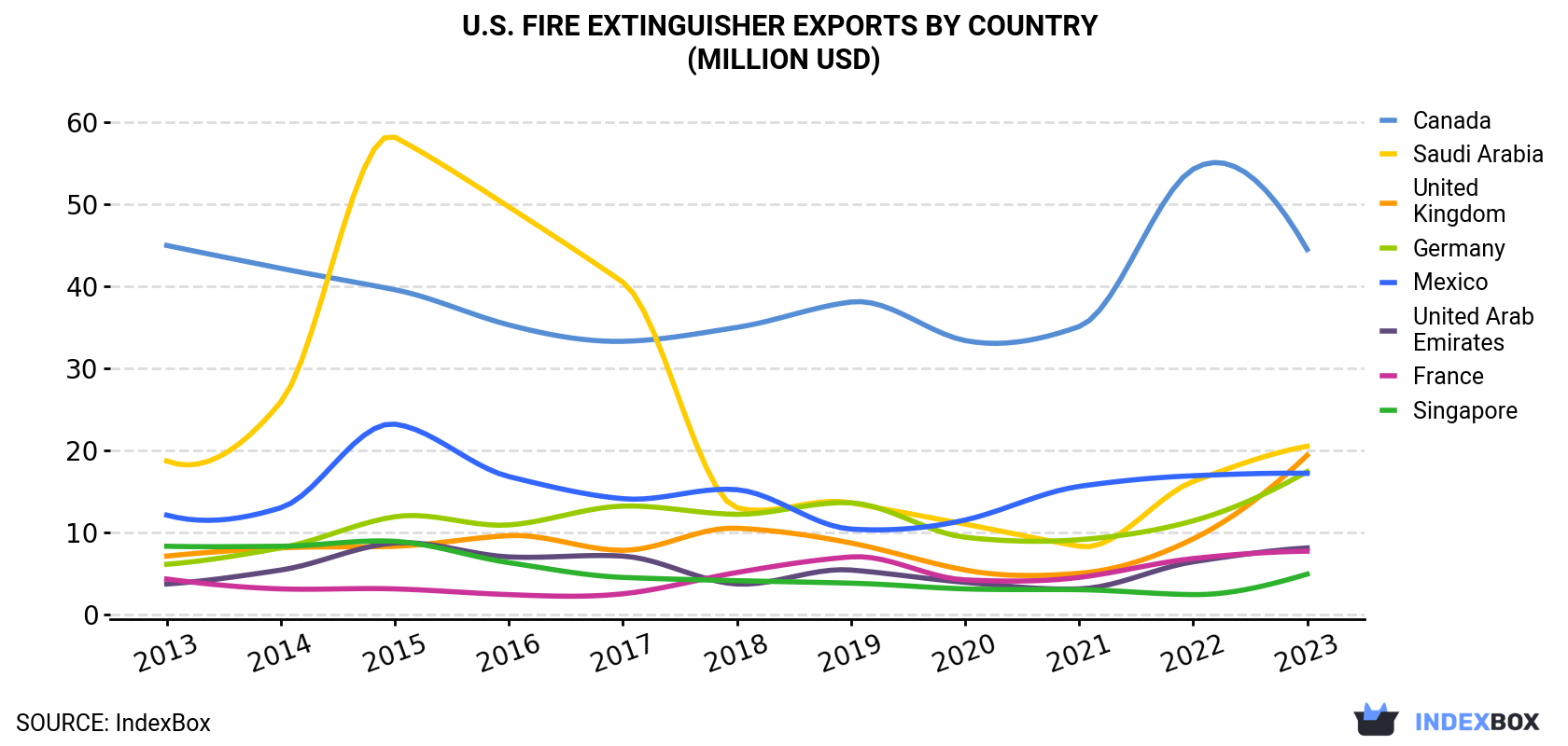 U.S. Fire Extinguisher Exports By Country (Million USD)