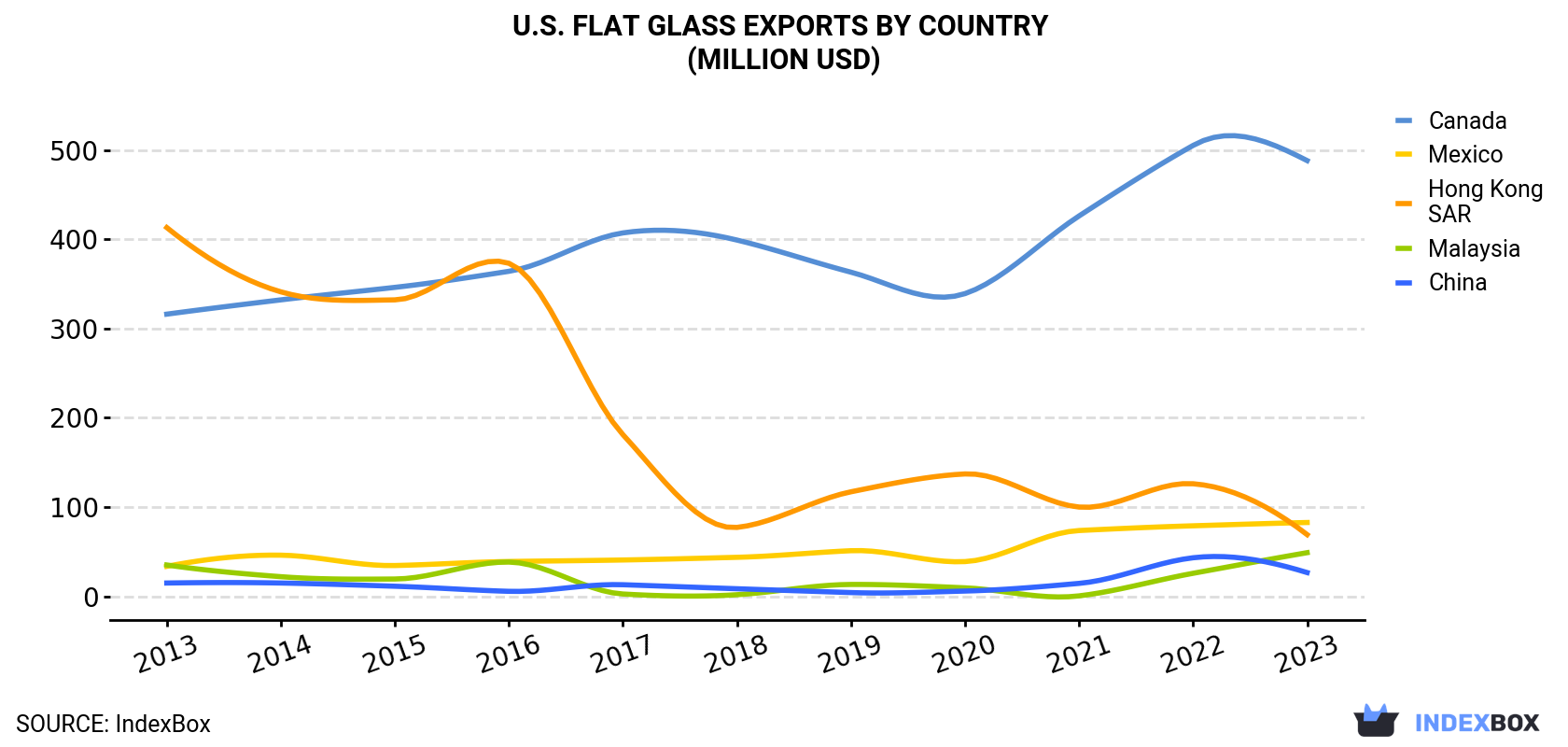 U.S. Flat Glass Exports By Country (Million USD)