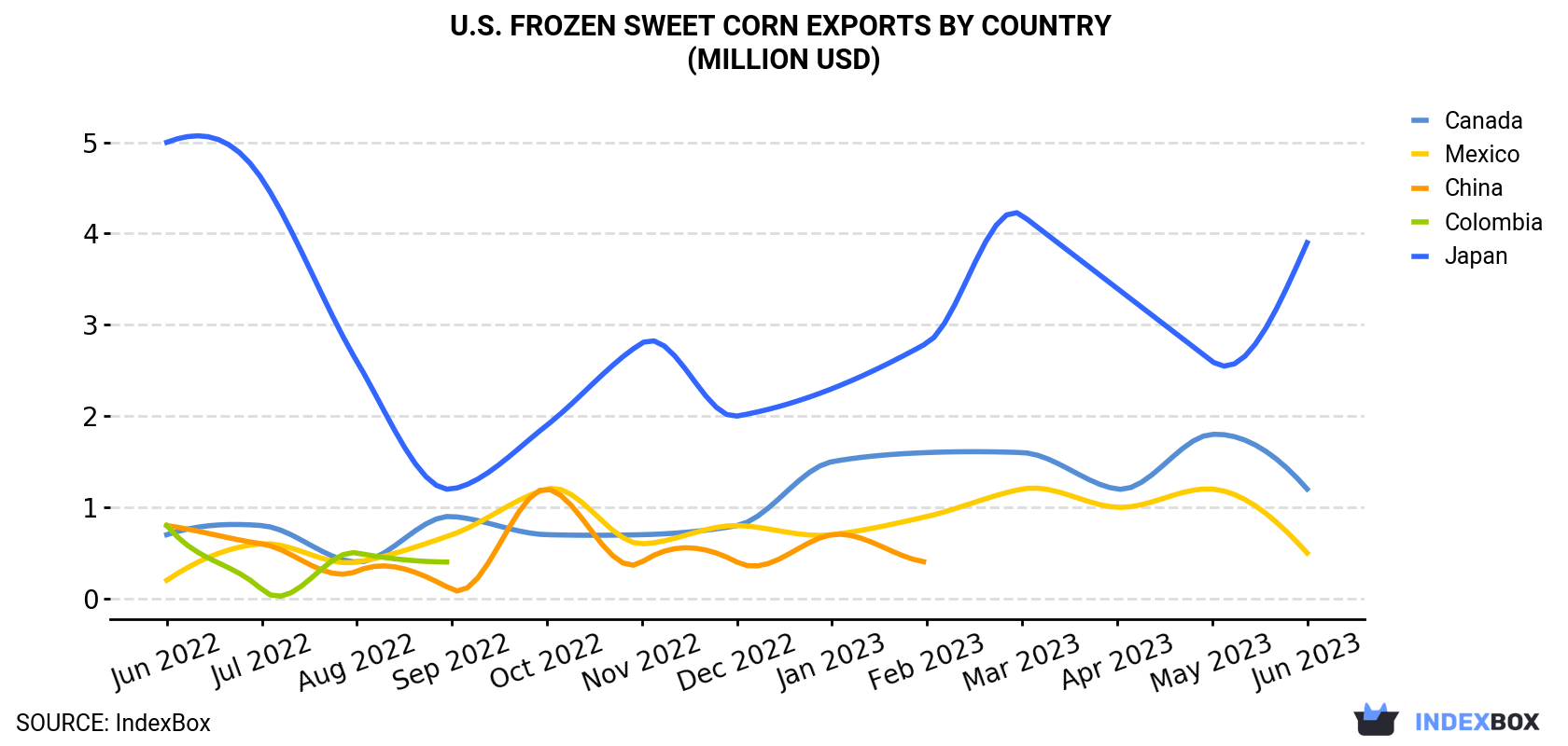 U.S. Frozen Sweet Corn Exports By Country (Million USD)