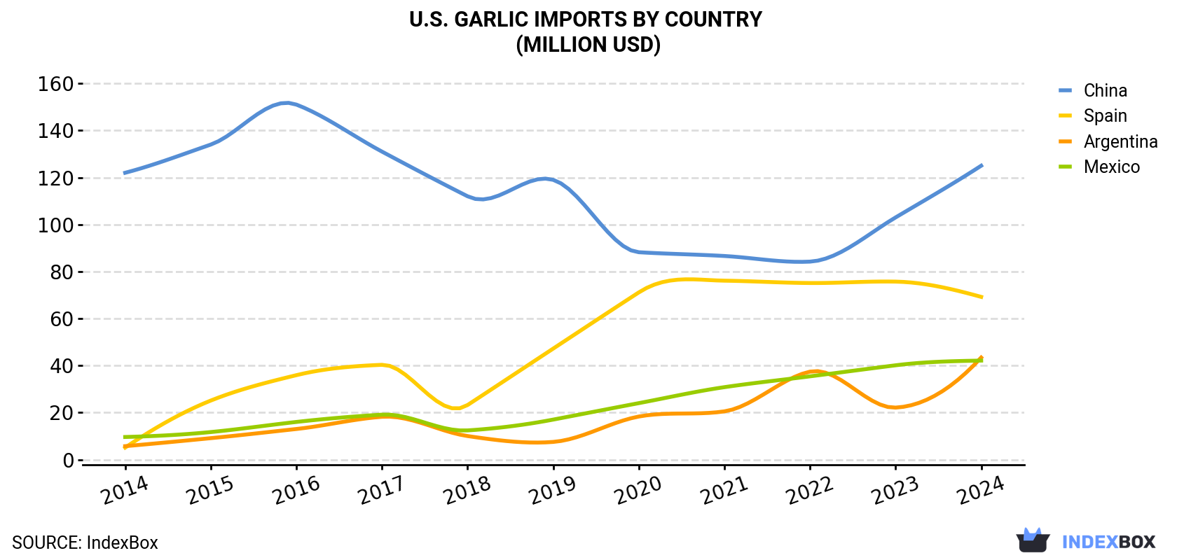 U.S. Garlic Imports By Country (Million USD)