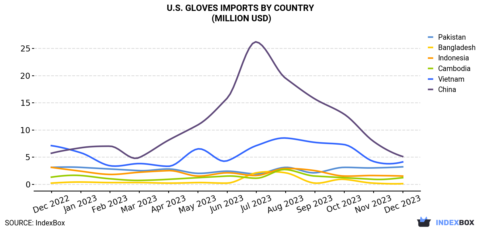 U.S. Gloves Imports By Country (Million USD)