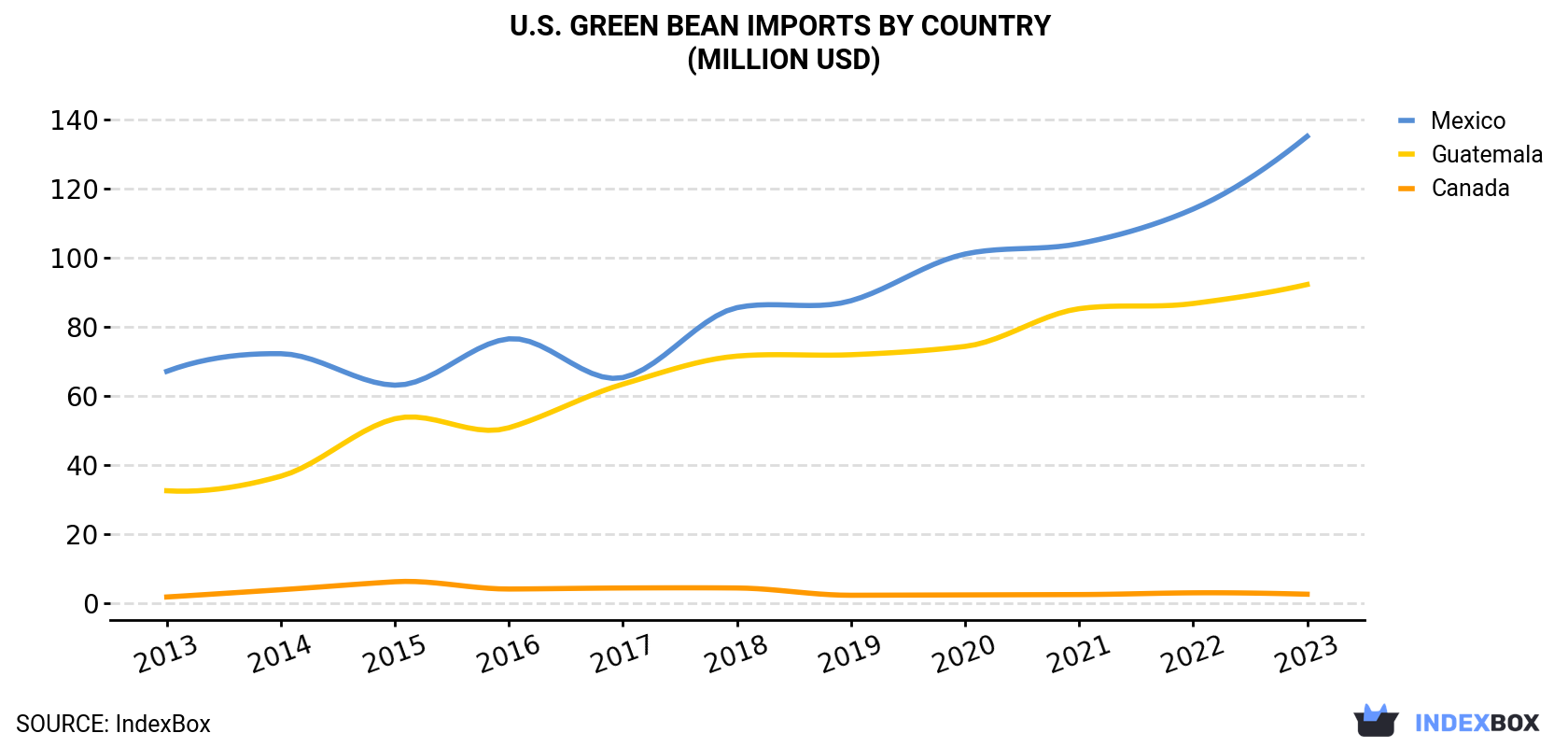 U.S. Green Bean Imports By Country (Million USD)