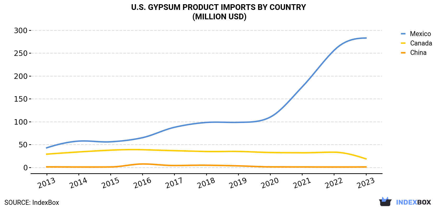 U.S. Gypsum Product Imports By Country (Million USD)