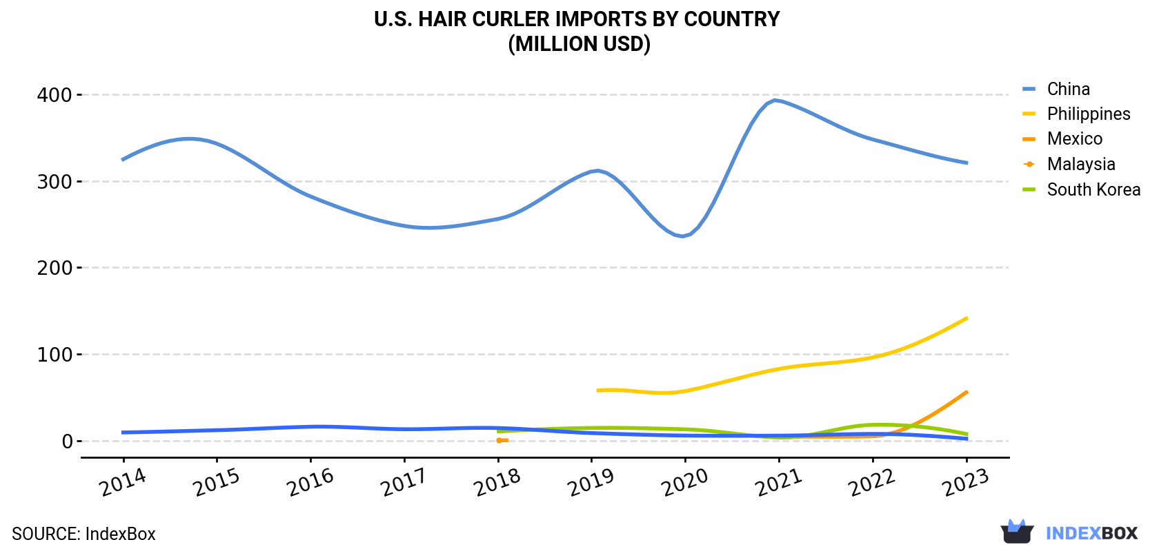 U.S. Hair Curler Imports By Country (Million USD)
