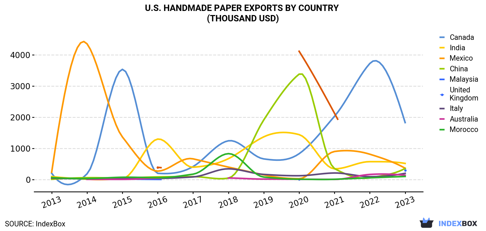 U.S. Handmade Paper Exports By Country (Thousand USD)