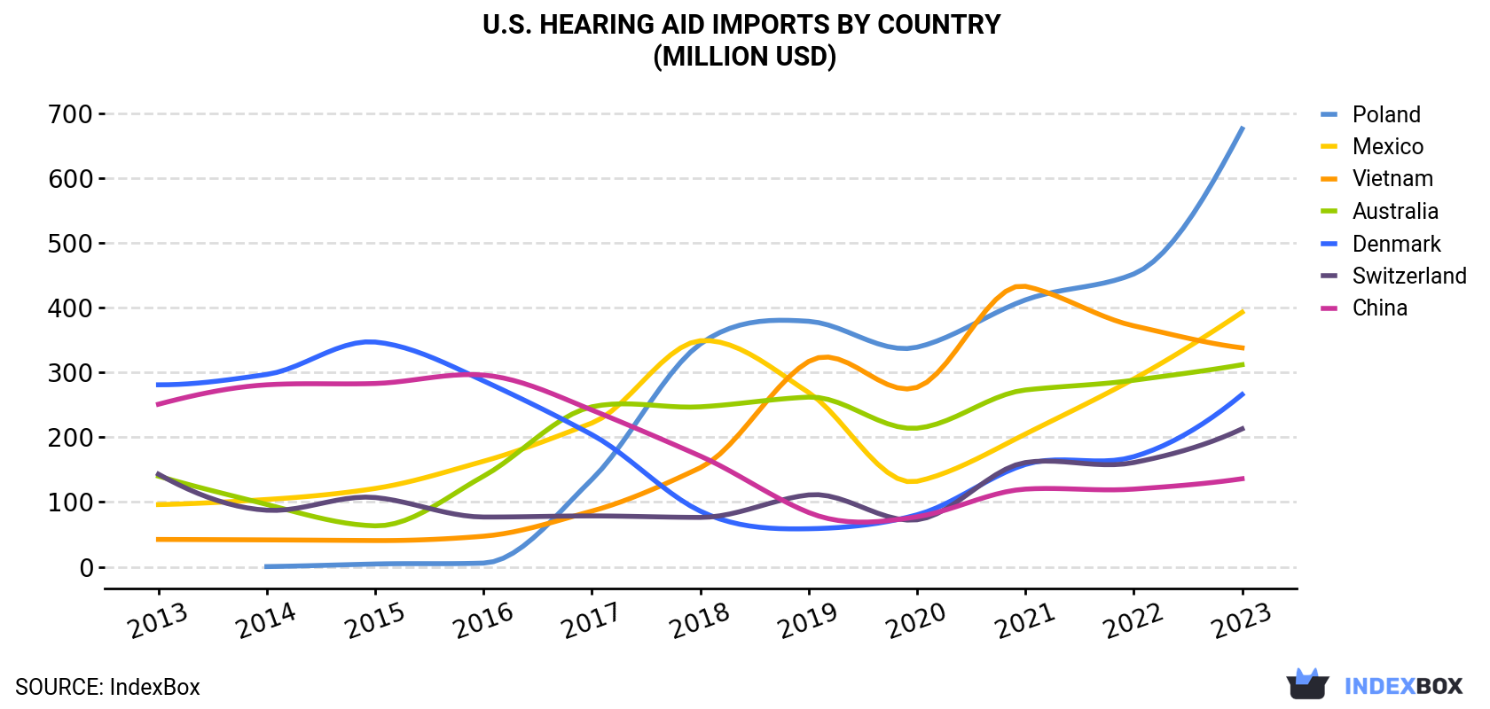 U.S. Hearing Aid Imports By Country (Million USD)