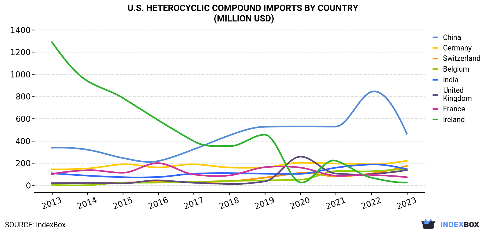U.S. Heterocyclic Compound Imports By Country (Million USD)