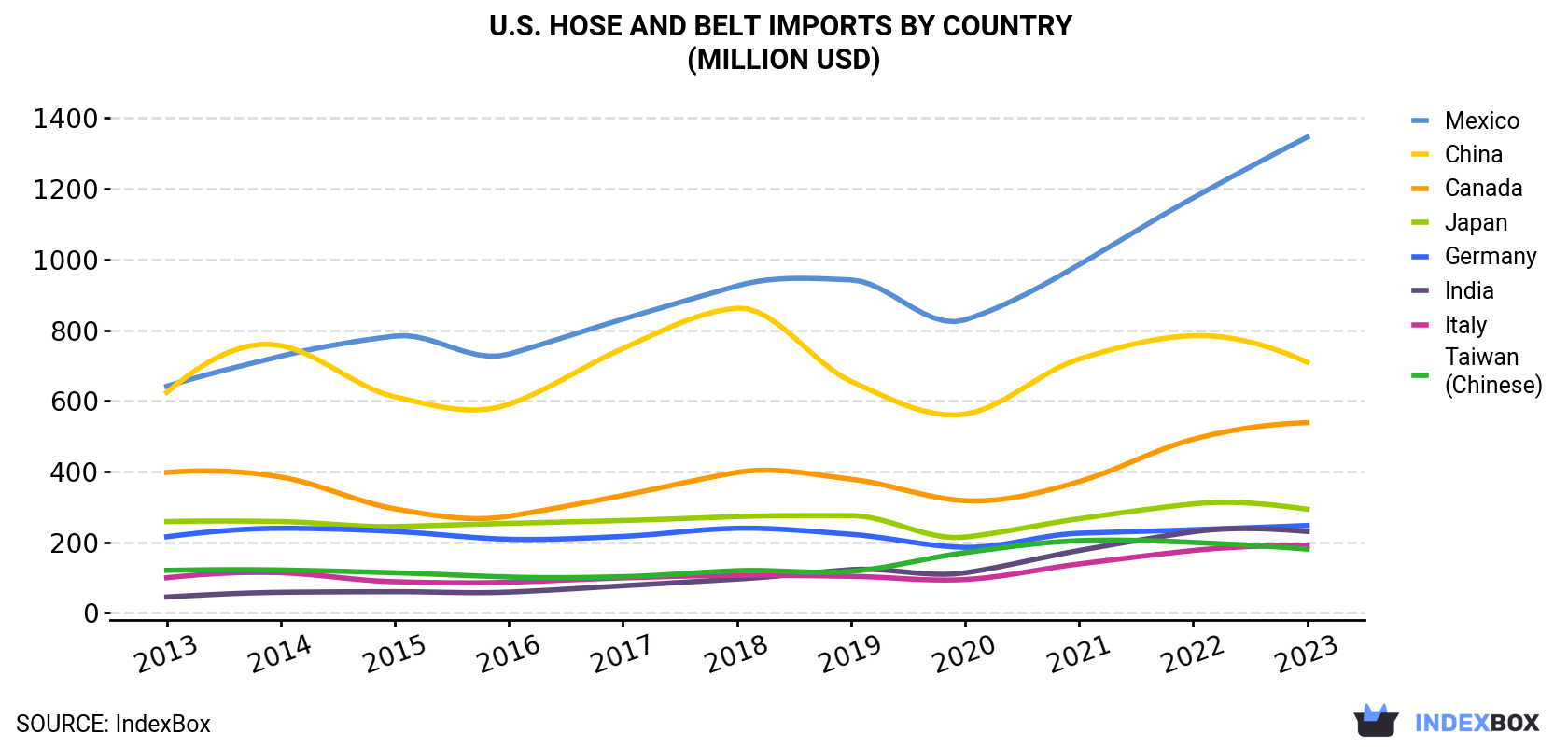 U.S. Hose And Belt Imports By Country (Million USD)