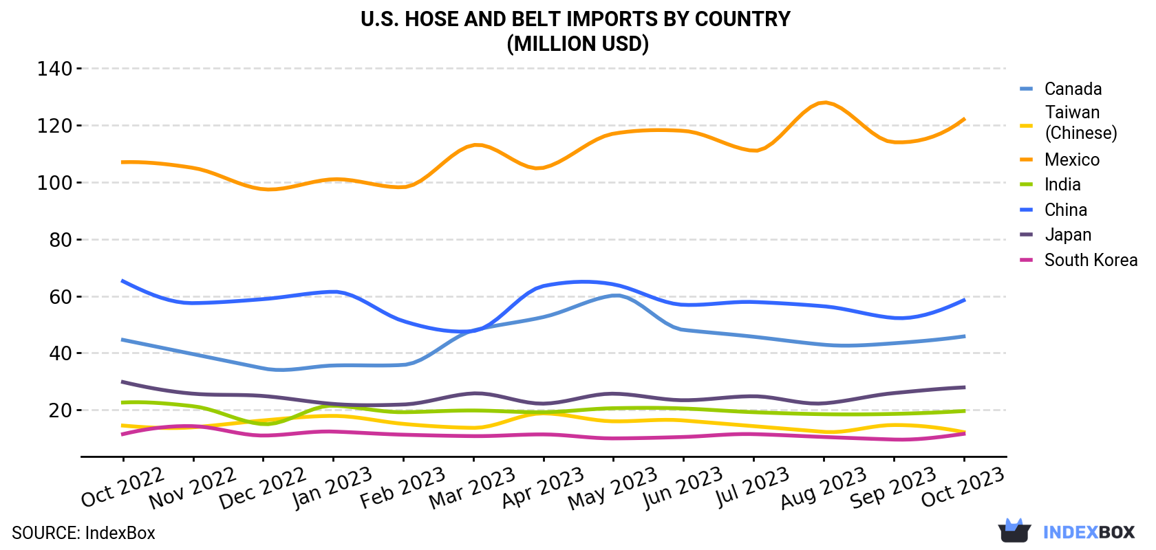 U.S. Hose And Belt Imports By Country (Million USD)