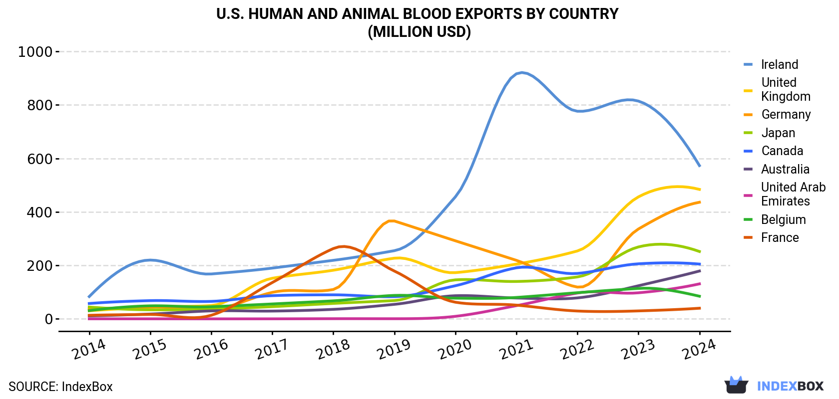 U.S. Human And Animal Blood Exports By Country (Million USD)