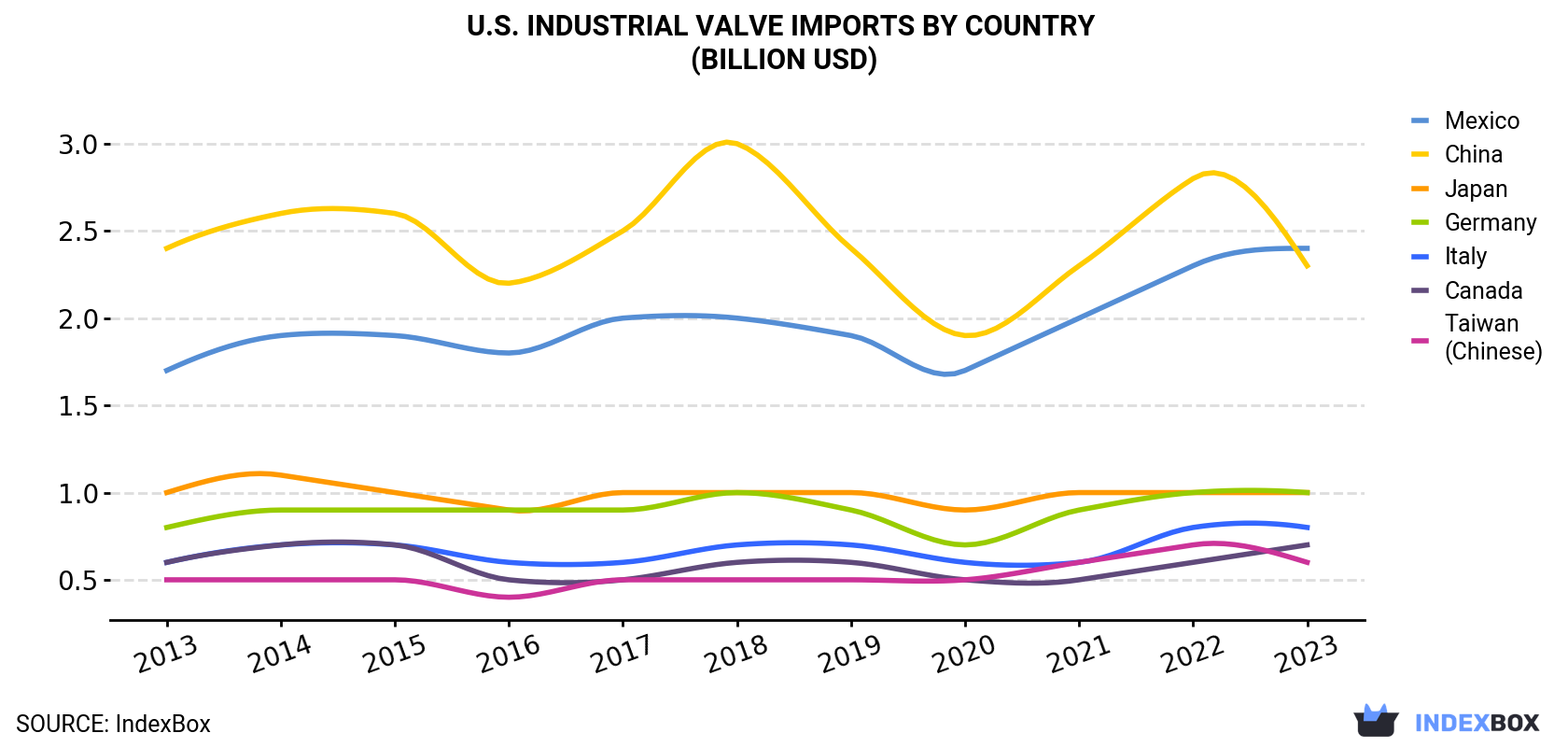 U.S. Industrial Valve Imports By Country (Billion USD)