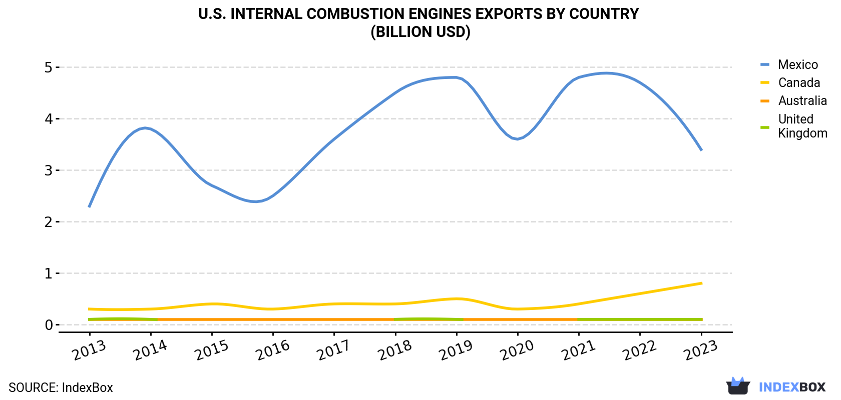 U.S. Internal Combustion Engines Exports By Country (Billion USD)