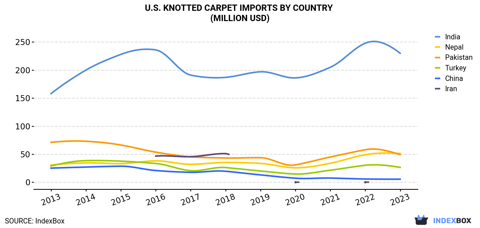 U.S. Knotted Carpet Imports By Country (Million USD)