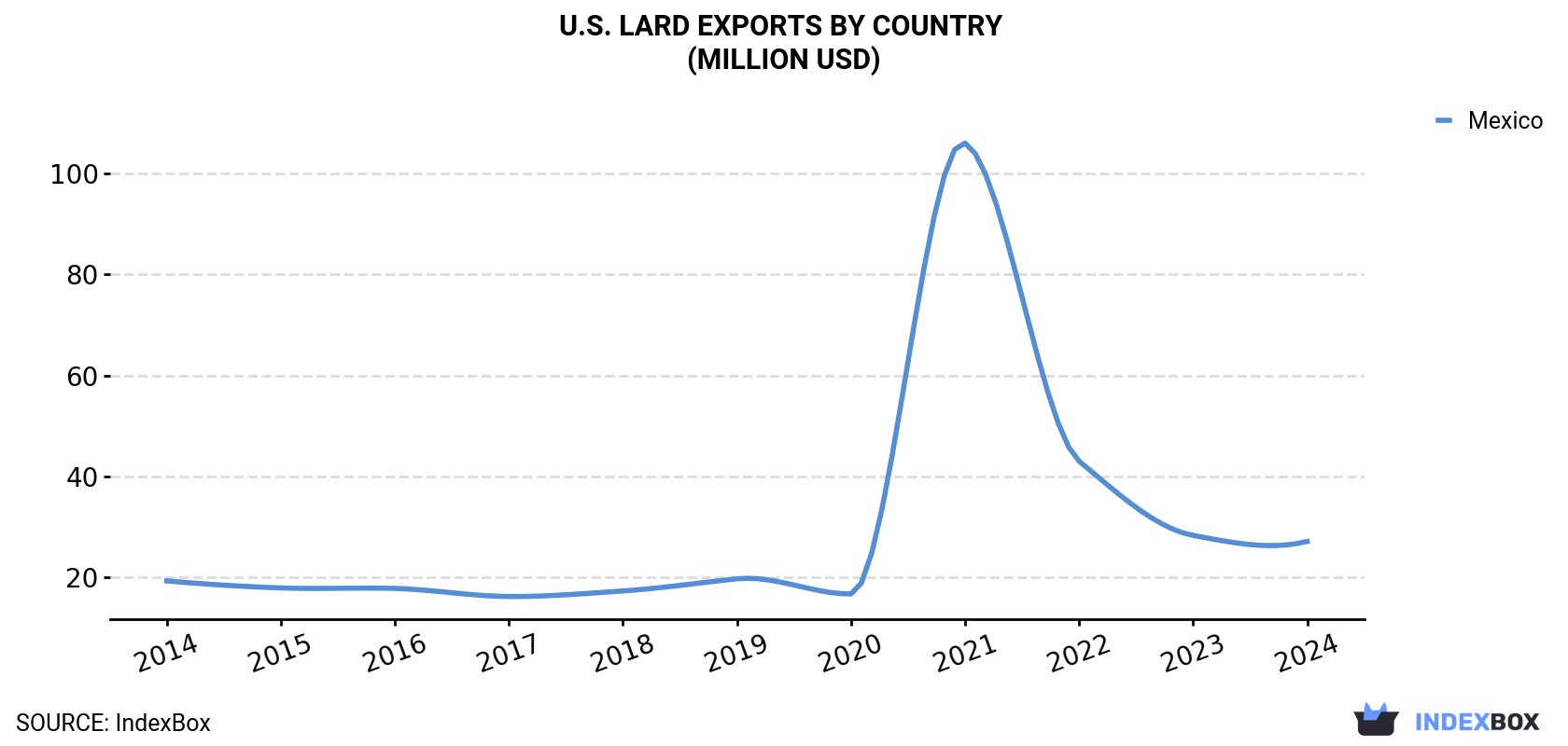 U.S. Lard Exports By Country (Million USD)