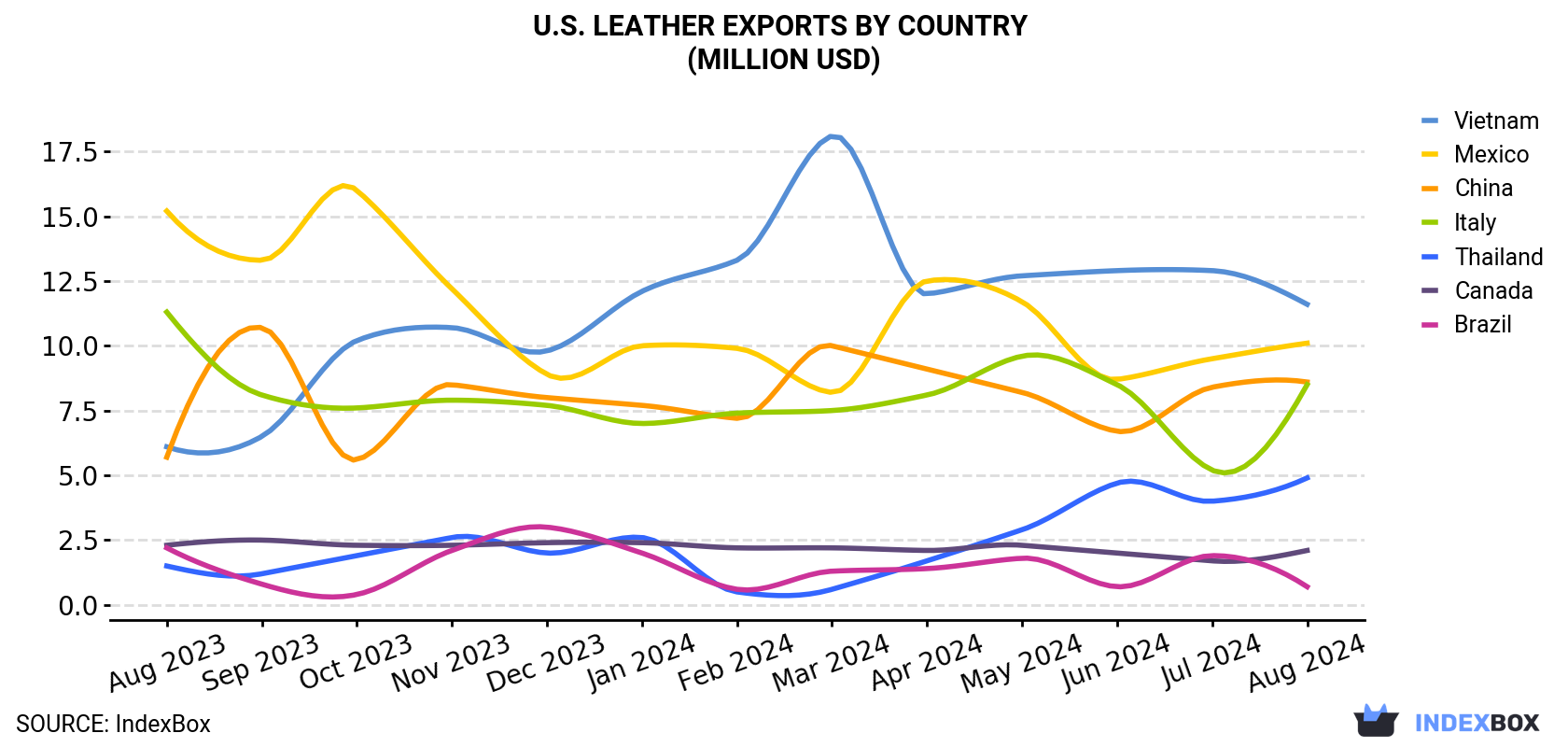 U.S. Leather Exports By Country (Million USD)