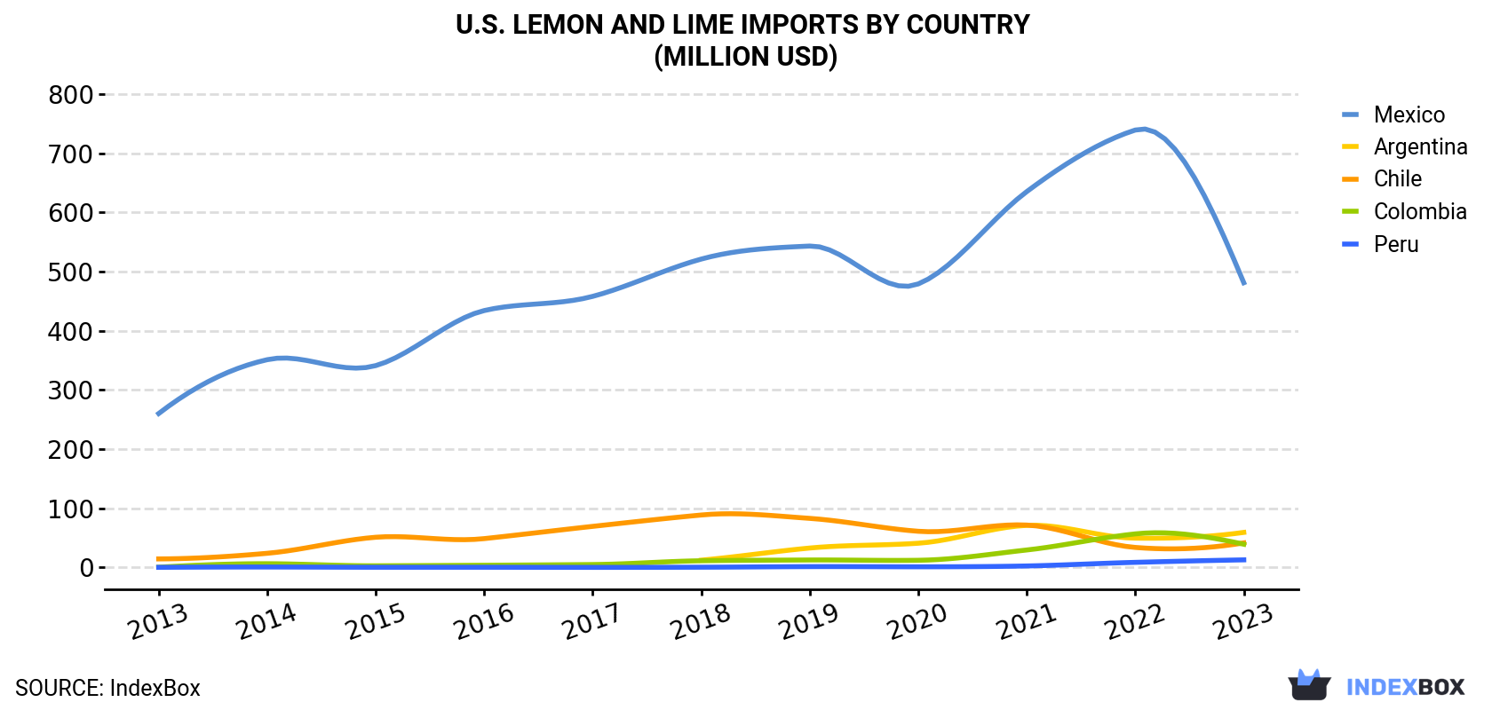 U.S. Lemon And Lime Imports By Country (Million USD)