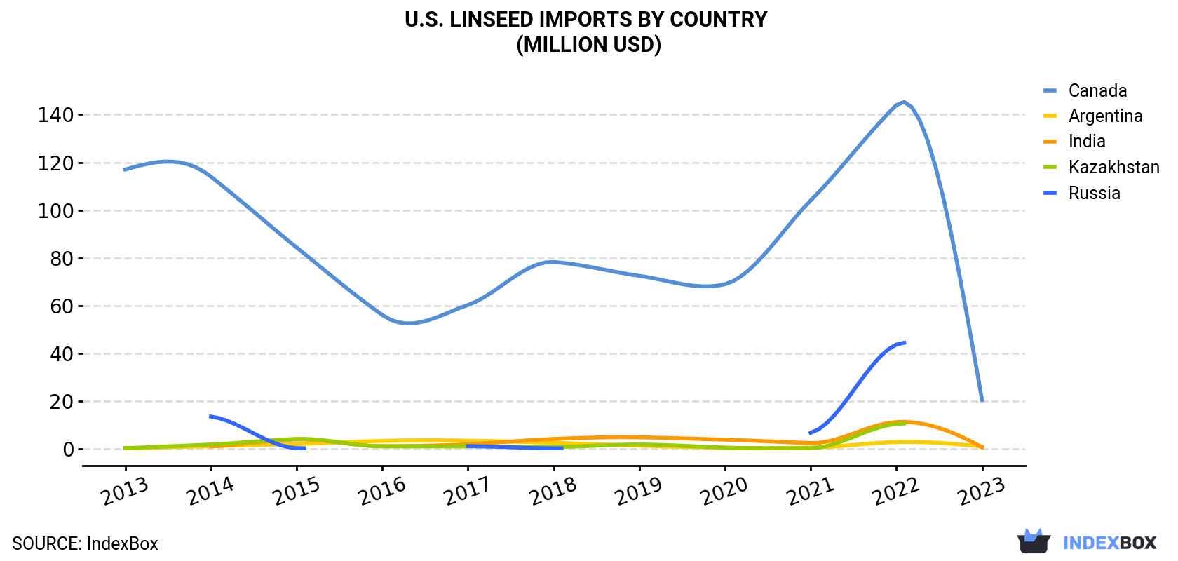 U.S. Linseed Imports By Country (Million USD)
