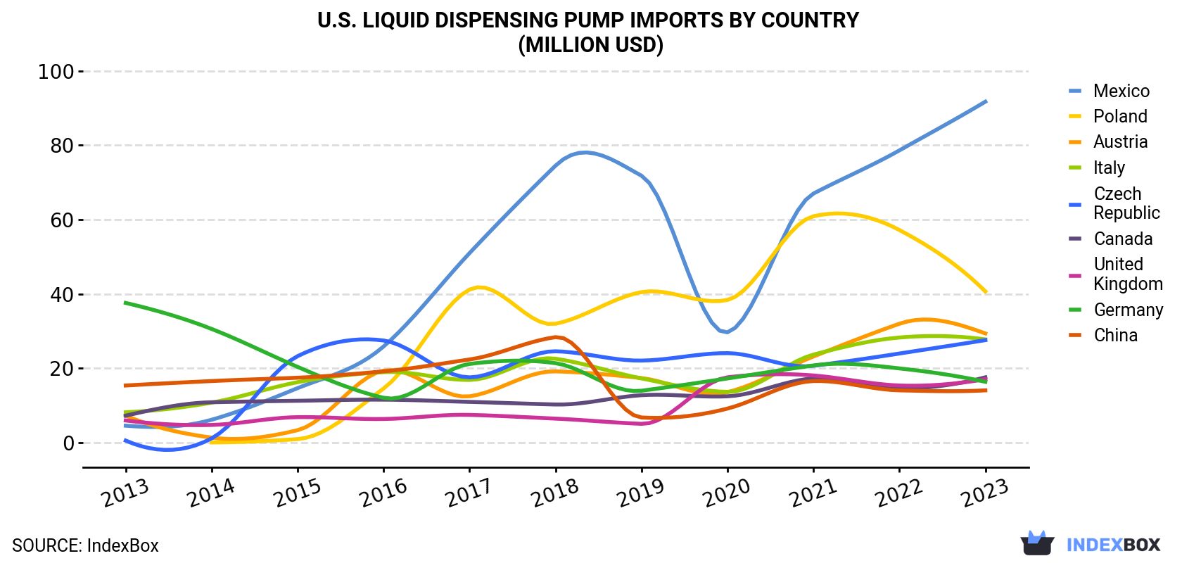 U.S. Liquid Dispensing Pump Imports By Country (Million USD)