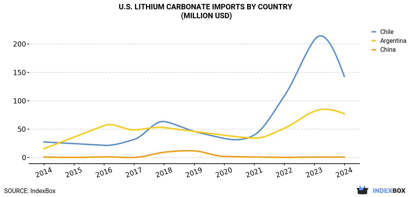 U.S. Lithium Carbonate Imports By Country (Million USD)