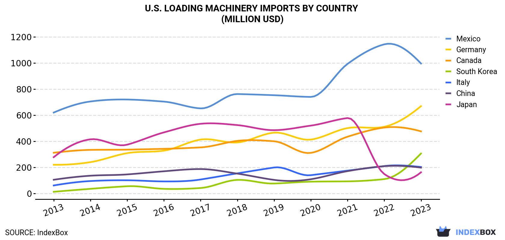 U.S. Loading Machinery Imports By Country (Million USD)