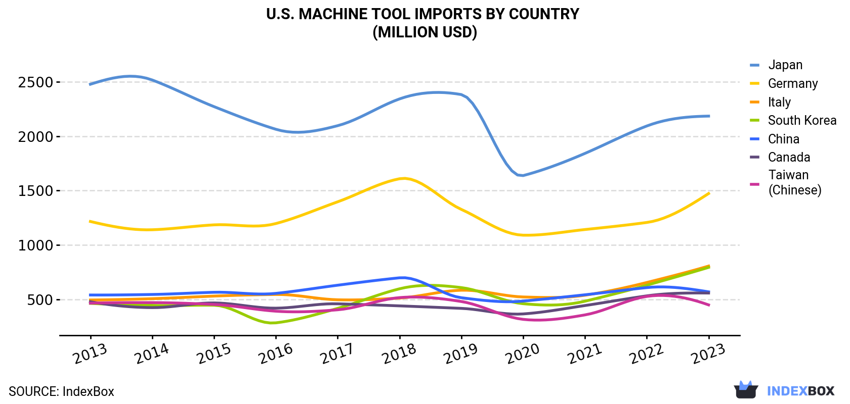U.S. Machine Tool Imports By Country (Million USD)
