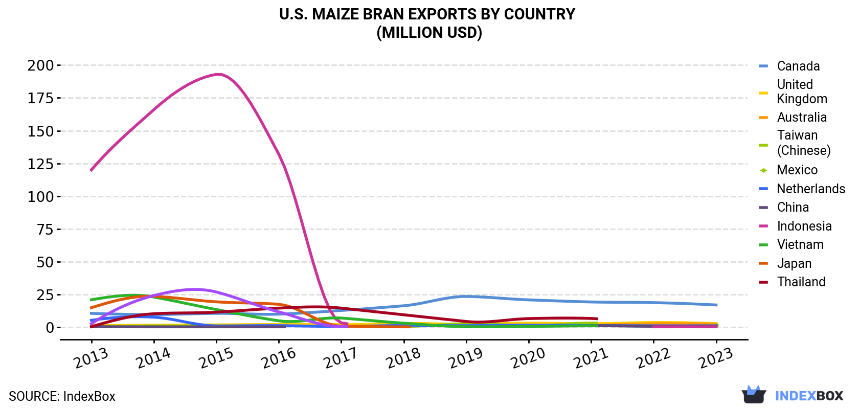 U.S. Maize Bran Exports By Country (Million USD)