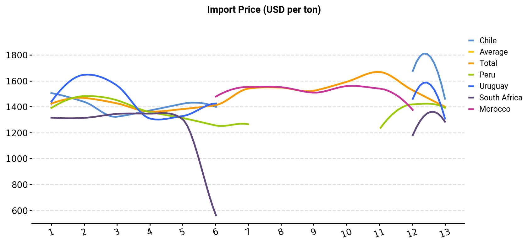 Import Price (USD per ton)