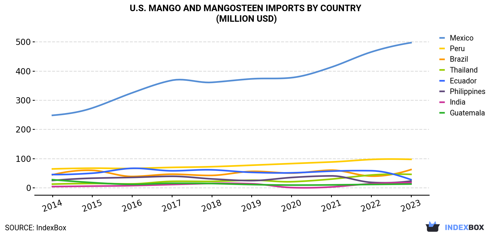 U.S. Mango And Mangosteen Imports By Country (Million USD)