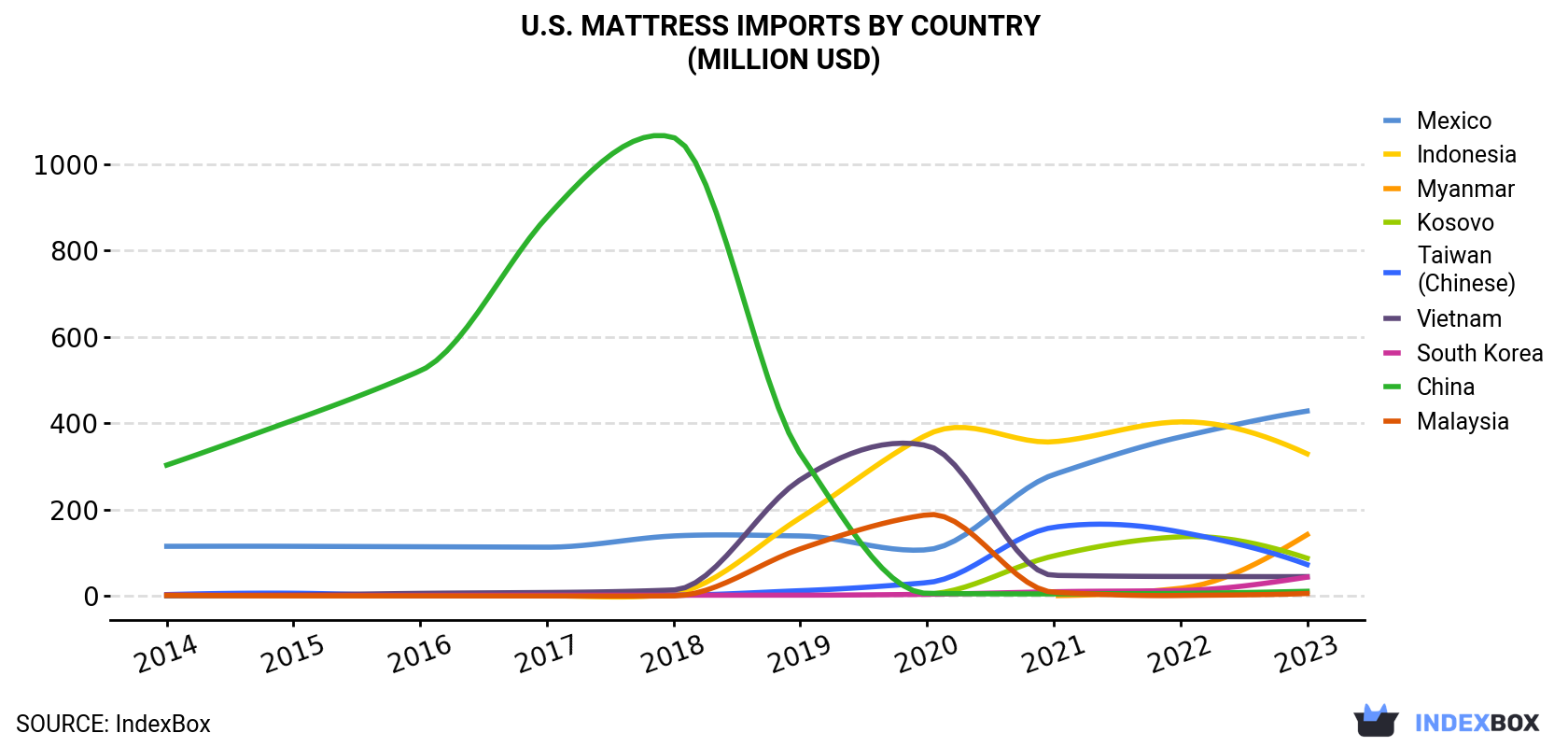 U.S. Mattress Imports By Country (Million USD)