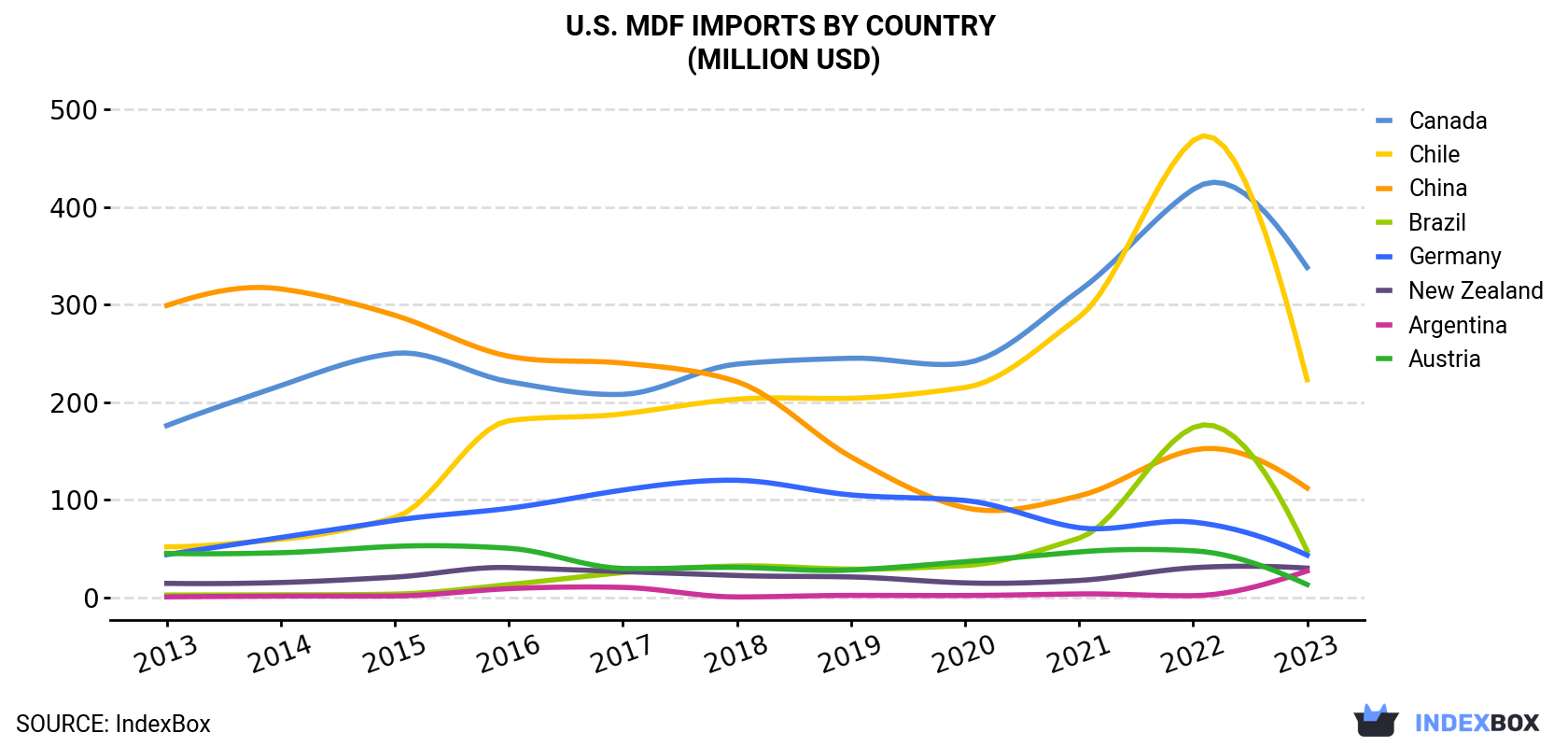 U.S. MDF Imports By Country (Million USD)