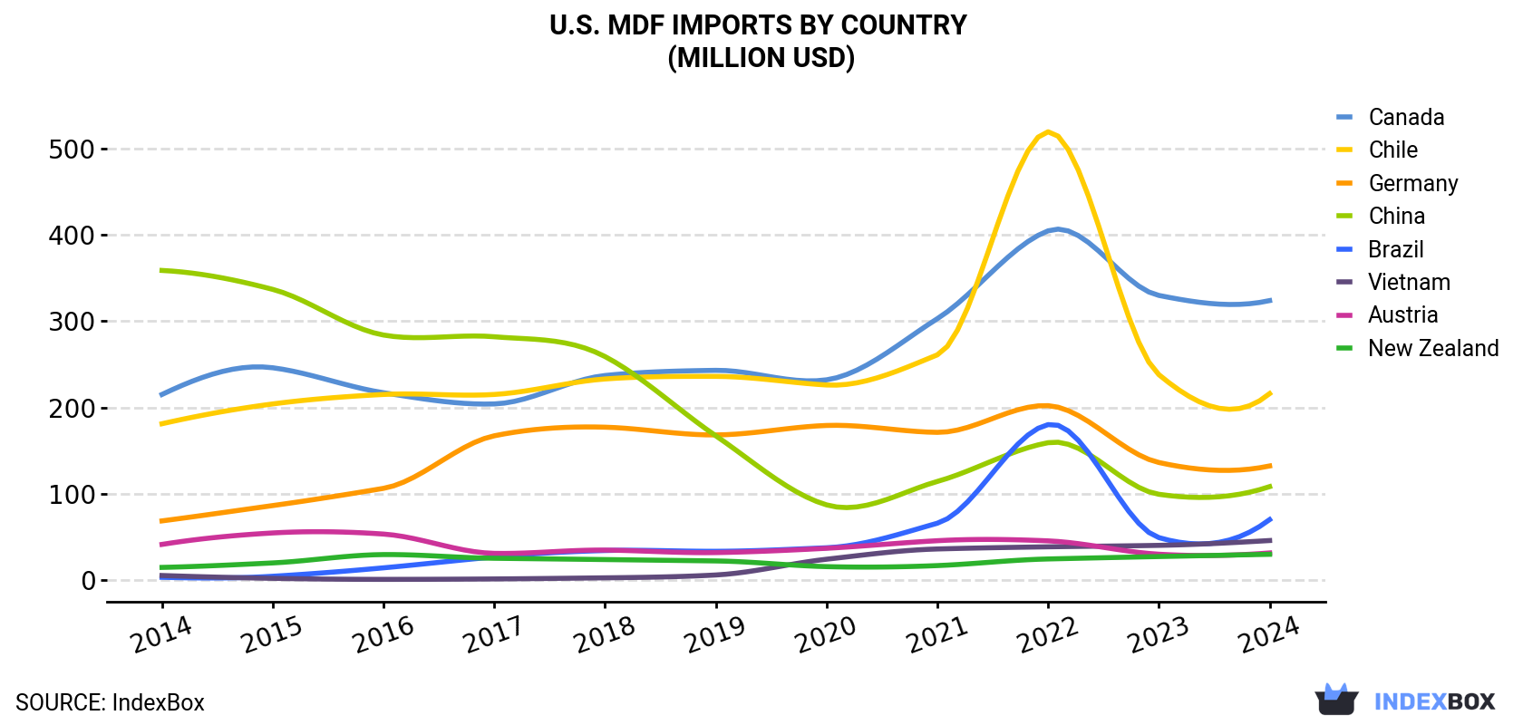 U.S. MDF Imports By Country (Million USD)