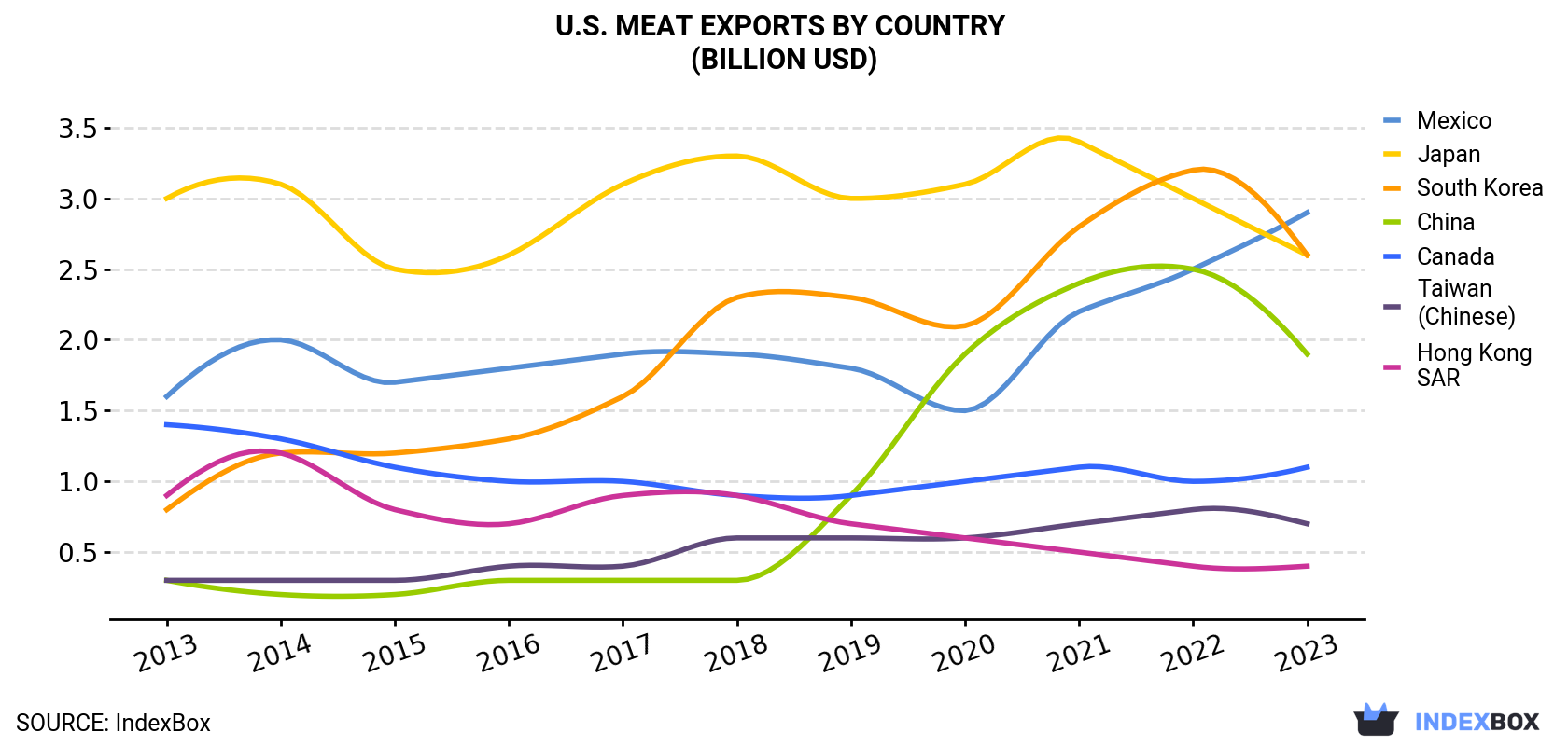 U.S. Meat Exports By Country (Billion USD)