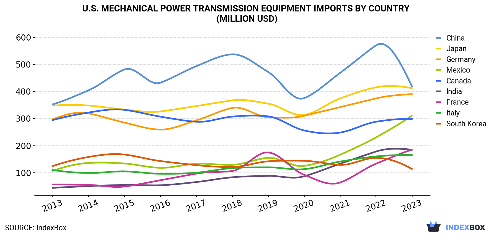U.S. Mechanical Power Transmission Equipment Imports By Country (Million USD)
