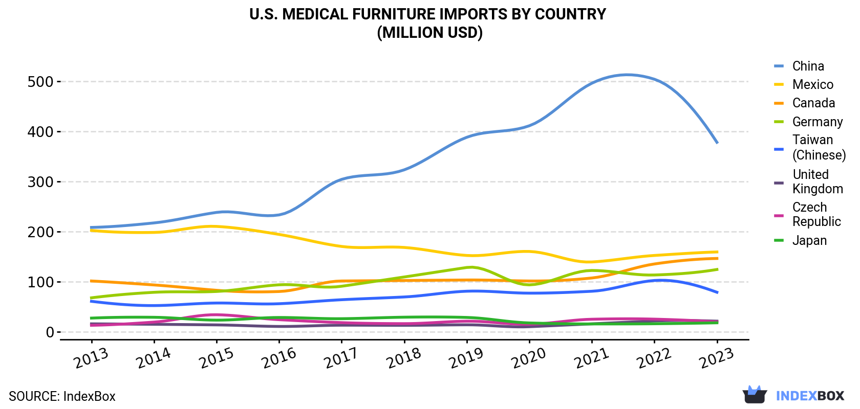 U.S. Medical Furniture Imports By Country (Million USD)